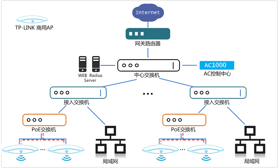 [TL-AC1000] Portal功能典型配置案例_ac控制器portal功能典型配置案例-CSDN博客