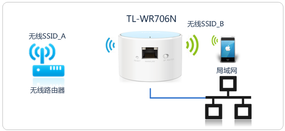 [TL-WR706N] 如何设置Mini路由器？ - TP-LINK 服务支持