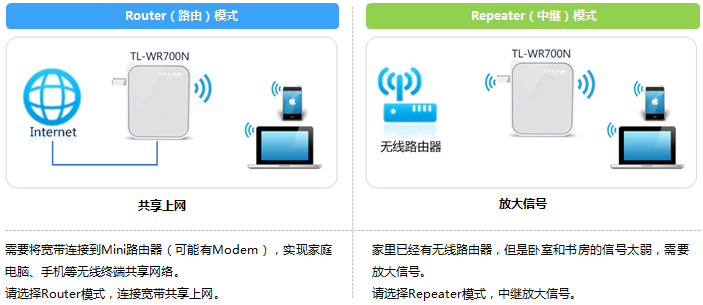 [TL-WR700N V3.0] 在不同环境下如何使用Mini路由器 - TP-LINK 服务支持