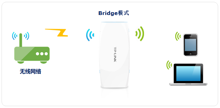 [TL-MR22U] 无线桥接应用- Bridge模式 - TP-LINK 服务支持