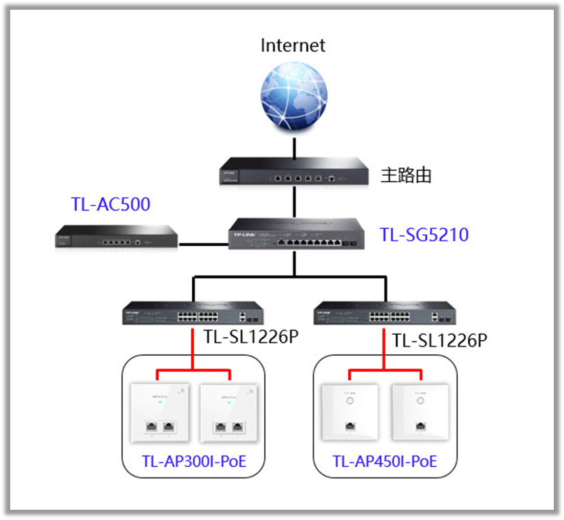 AC&AP配合三层交换机如何实现访客网络 - TP-LINK 服务支持