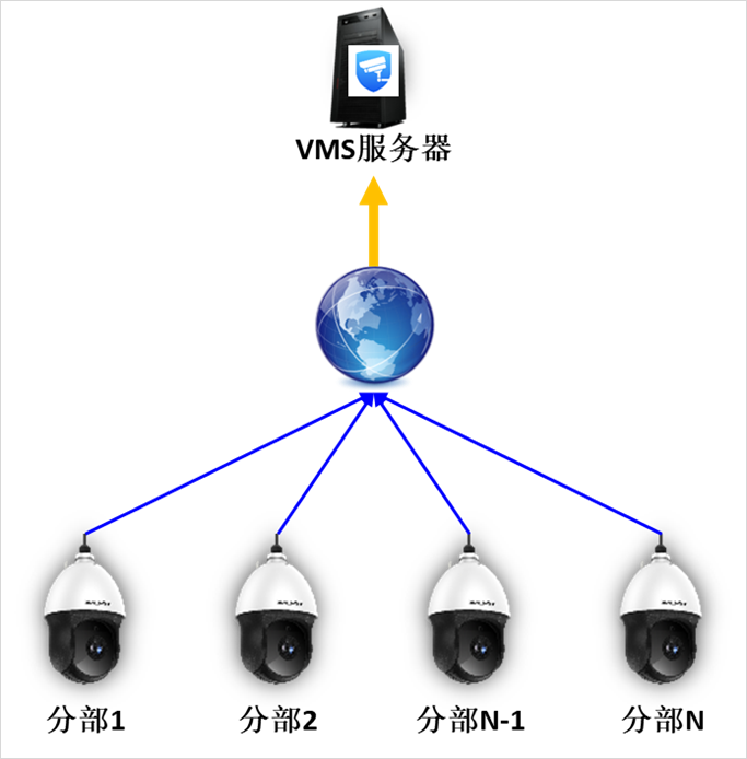 管理13—分布式场景下VMS部署方案 - TP-LINK视觉安防