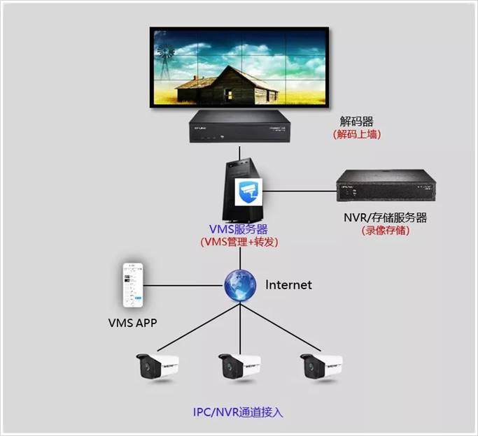 管理13—分布式场景下VMS部署方案 - TP-LINK视觉安防